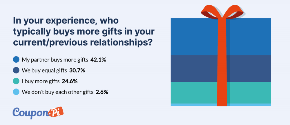 The cost of a relationship