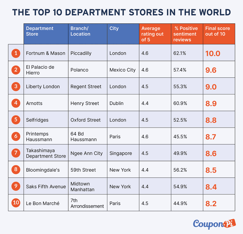 The World's Best Department Stores