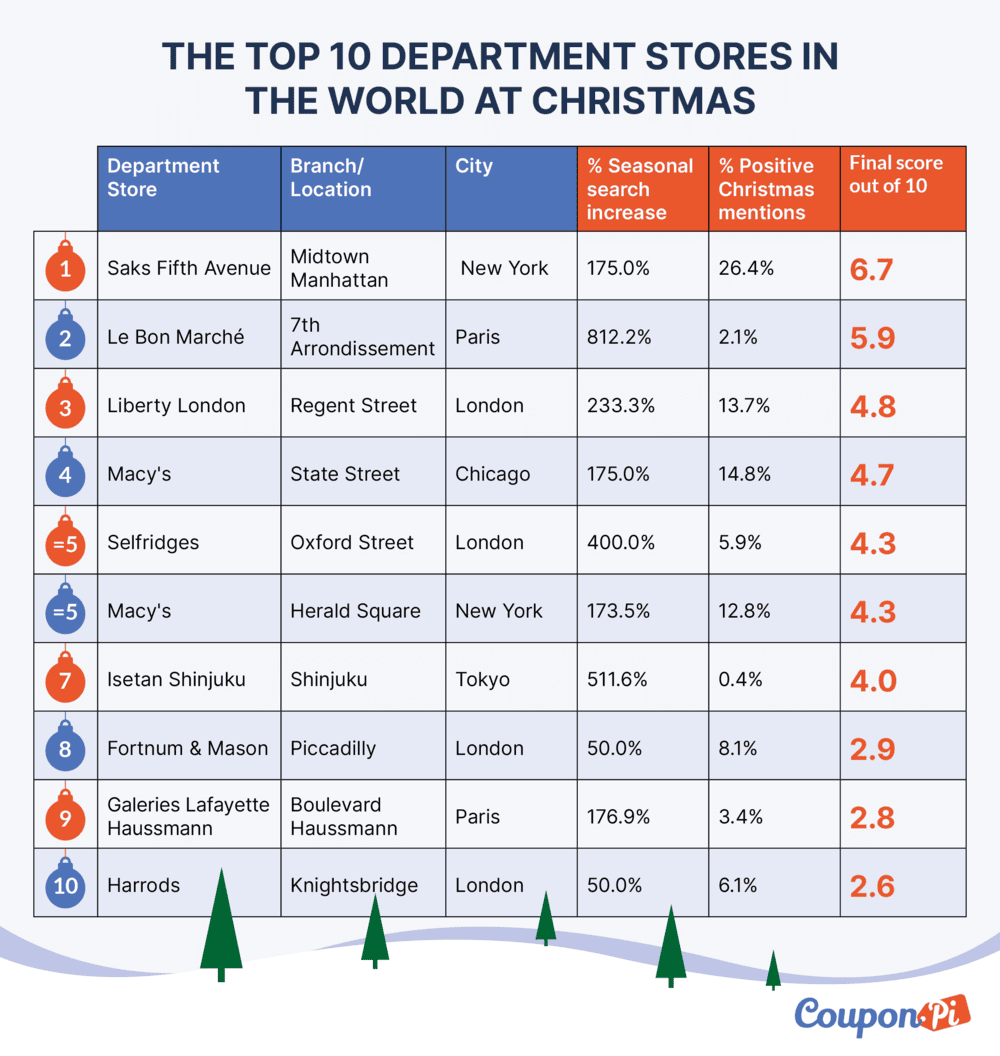 The World's Best Department Stores